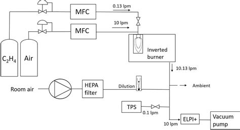 Schematic Of The Setup Used For The Production And Sampling Of Soot Download Scientific