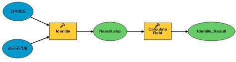 On Spatial Tips ArcToolbox Identity Intersect Analysis