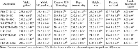 results of duncan s multiple range tests for mean comparison of