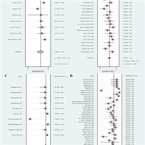 Forest Plot For The Pooled Sensitivity Sen Of The 3 Biomarkers A