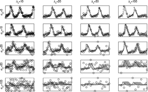 Performance Of The Model Based Smoother With Varying Observation Noise