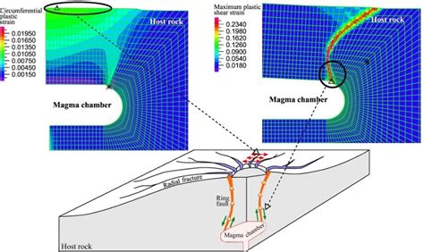 Analysis Of Fracturing Processes Leading To Caldera Collapse Center For Geosphere Dynamics