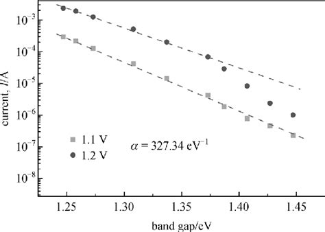 Band Gap Dependence Of Forward Tunneling Current At Different Voltages