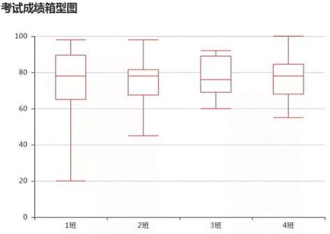 pyecharts数据可视化入门之 箱型图 老方学编程 博客园