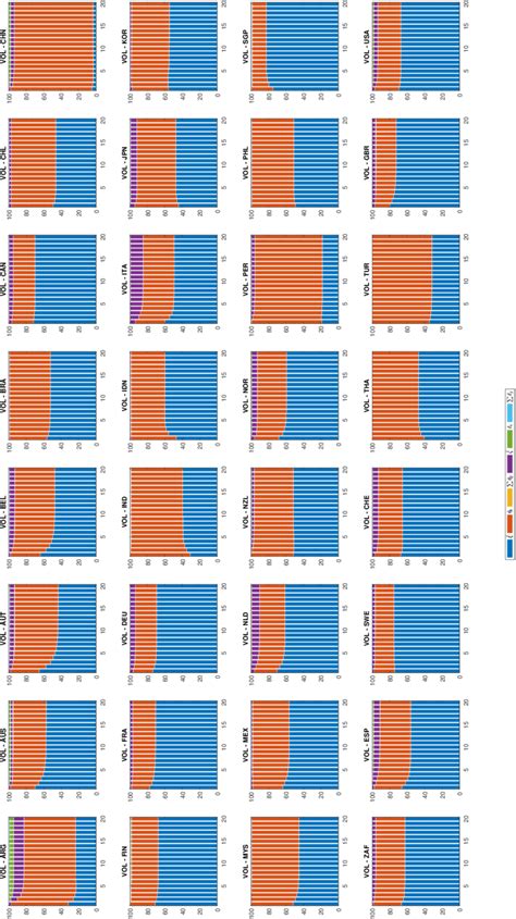 Figure S 10 Forecast Error Variance Decomposition Of Country Specific Download Scientific
