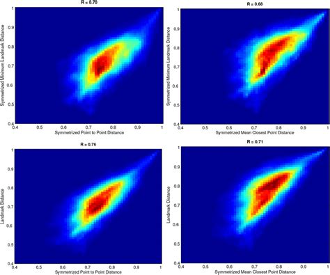 2 D Histograms Of Affinity Matrices Using Different Similarity Measure