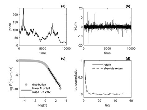 A Purely Speculative Asset Market Model A Price B Asset Return