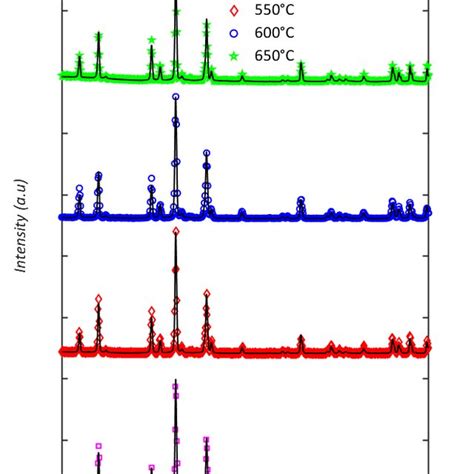 Experimental Open Points And Calculated Black Line Xrd Patterns Of