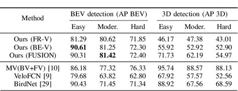 Table Ii From Dual Branch Cnns For Vehicle Detection And Tracking On Lidar Data Semantic Scholar