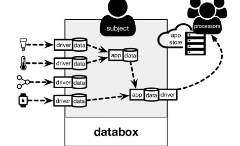 Databox Architecture Download Scientific Diagram