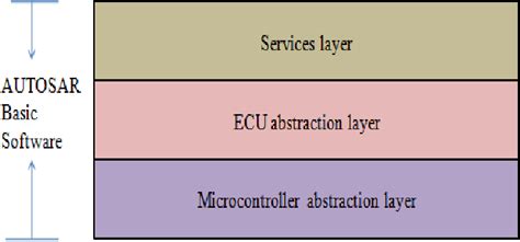 Figure 1 From Model Based Design In Automotive Open System Architecture Semantic Scholar
