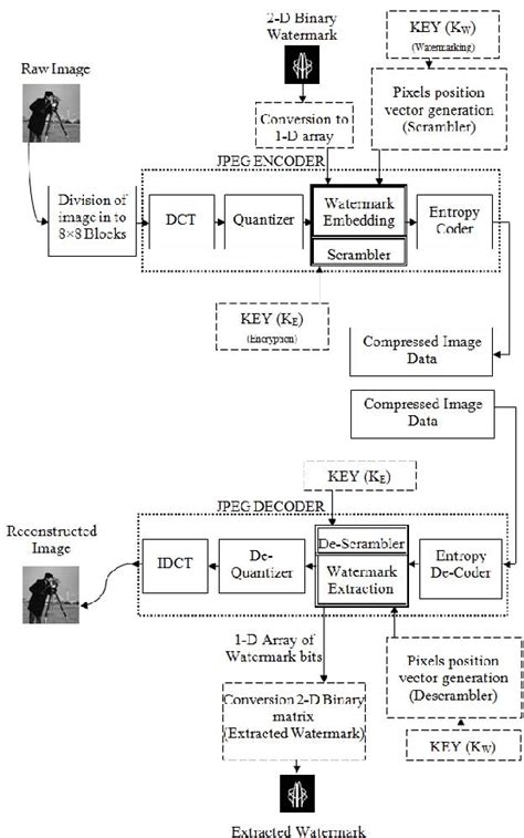 figure 1 from designing a joint perceptual encryption and blind watermarking scheme compliant