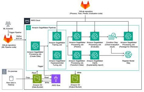 How Modernized Its Ml Experimentation Framework With Amazon