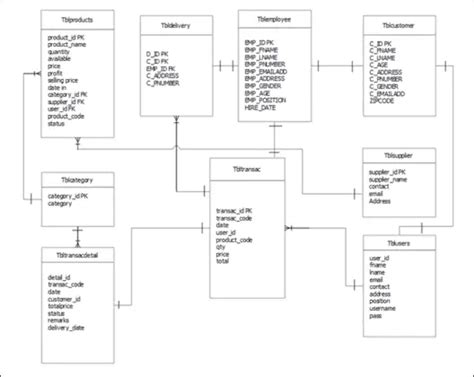 Thesis Documentation Online Supply And Inventory System Chapter 3