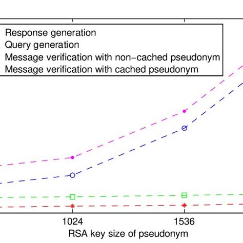 processing delay under pseudonyms with different rsa key sizes