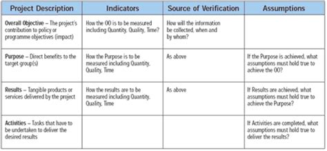 All About Health Researches The Logical Framework Approach Lfa