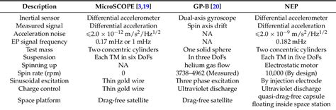 Table 1 From Design And Fabrication Of A Differential Electrostatic Accelerometer For Space