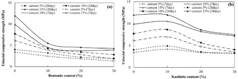 The Graph Of Uniaxial Compressive Strength For Cemented Gravel Mixtures Download Scientific