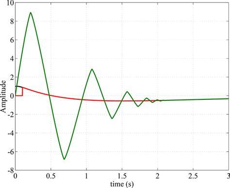 Example 1trajectories Of The State Variable X3t In Black Colour