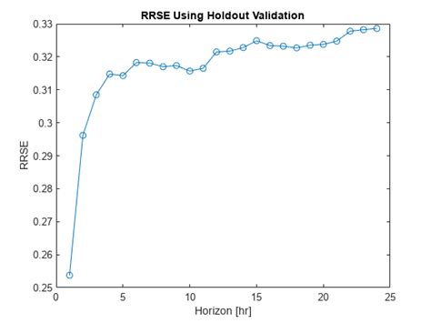 Perform Time Series Direct Forecasting With Directforecaster Matlab
