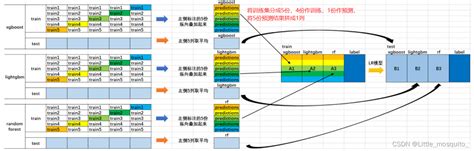 集成学习方法：adaboost、随机森林与stacking详解 Csdn博客