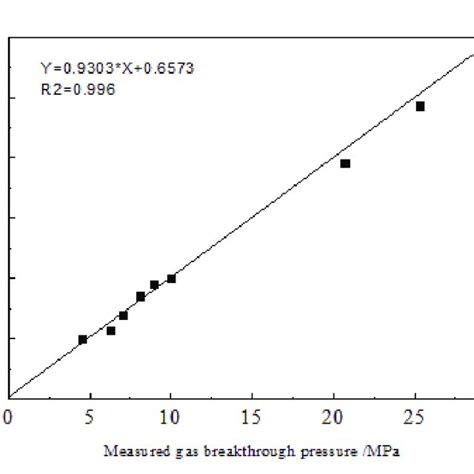 Gas Breakthrough Pressure Vs Proportion Of Micropores Download
