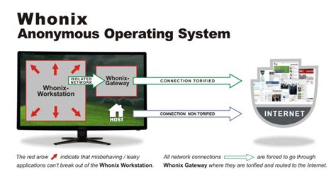 Whonix Anonymous Operating System