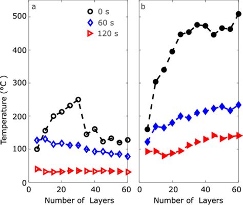 The Measured Temperature Values From A The Substrate And B Interlayer