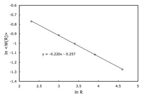 Logarithm Of W R The Probability That No Cluster Encircles Just Download Scientific