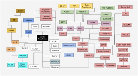 Transformer模型大盘点2023版｜前quora工程副总裁（超长） 智源社区