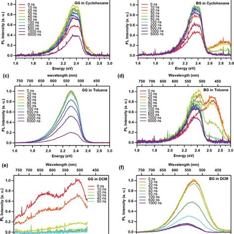 Electroluminescence Characteristics Of The Oled Devices A Current Download Scientific Diagram