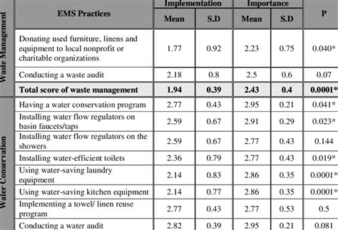 Relationship Between Implementation And Importance Of Ems Practices