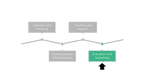Implementation Rubrics For Professional Learning Arken Ai