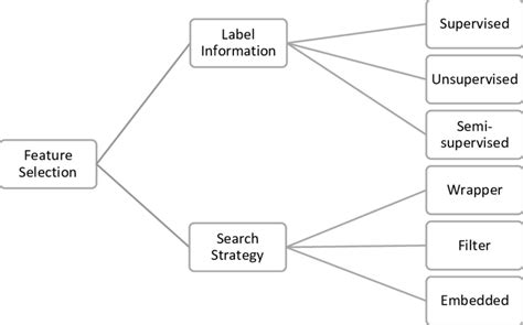 Feature Selection Classification 27 Download Scientific Diagram