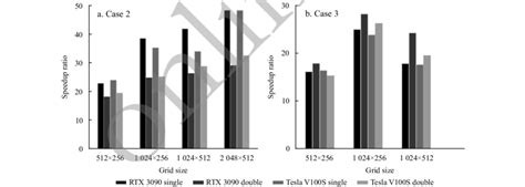 Speedup Ratio For Nonbreaking Regular Wave Propagation Over An