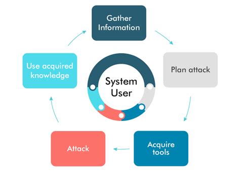 unlock the basics of access management