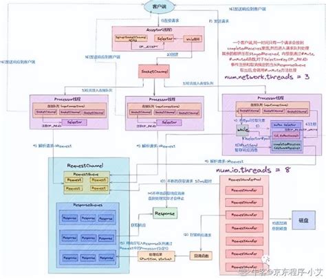 京东8年资深架构师为你解析：kafka源码解析实战。为你解忧kafka源码解析与实战 Csdn博客