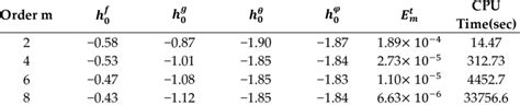 Optimal Convergence Control Parameter Values And Total Averaged Squared