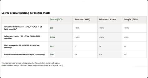 Fabio Lippi On Linkedin Oraclecloud Oci Oracle