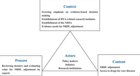 Policy Triangle Framework Of Hta Development And Application In China Download Scientific Diagram