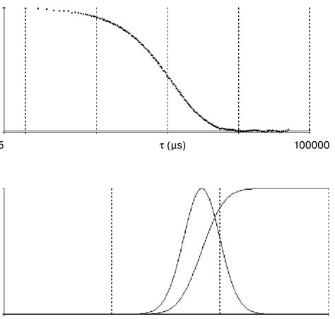 Autocorrelation Function Ct A And Size Distribution B For The