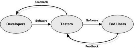 Traditional Workflow Among Developers Testers And End Users Download Scientific Diagram