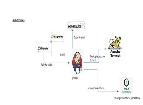 nilesh patil on linkedin cloudengineer devopstools jenkins gitops