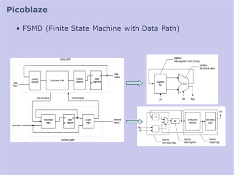 Picoblaze Microcontrolador Embebido De 8 Bits