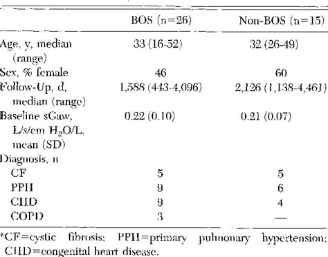 Table 1 From Detection Of Small Airway Dysfunction Using Specific Airway Conductance Semantic