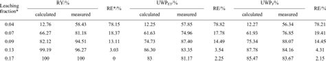 Comparisons Between The Calculated And Measured Relative Yield Ry And
