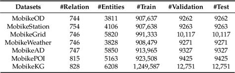 Table 1 From Urban Multi Source Spatio Temporal Data Analysis Aware Knowledge Graph Embedding