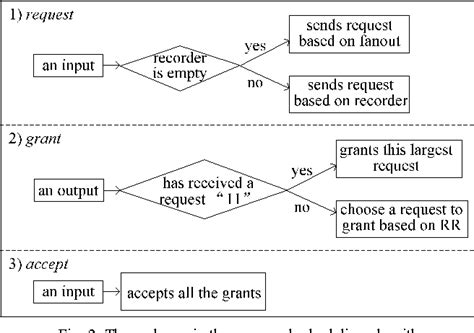 Figure 2 From Iterative Multicast Scheduling Algorithm For Input Queued Switch With Variable