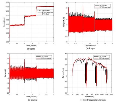 Reference Tracking On Step Change In Set Speed A Speed B Torque Download Scientific