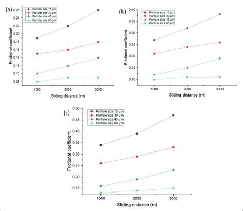 Variation In The Frictional Coefficient For Different Particle Sizes At